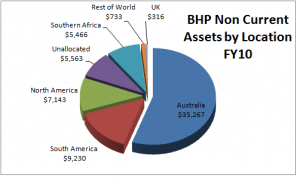 Australian US Dollar BHP & Resoruces