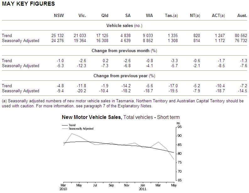 Car sales crash - MacroBusiness