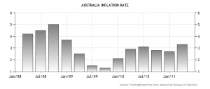 CPI preview - MacroBusiness