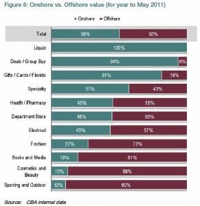 CBA's online retail report - MacroBusiness