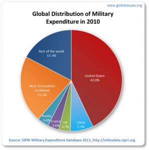 Chart of the Day: War stimulus - MacroBusiness
