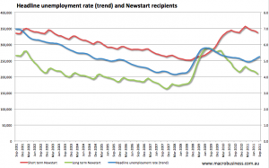 The jobless vs dole numbers - MacroBusiness