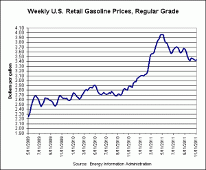 Oil vs QE3 - MacroBusiness