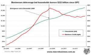 Chart of the Week: Deleveraging - MacroBusiness