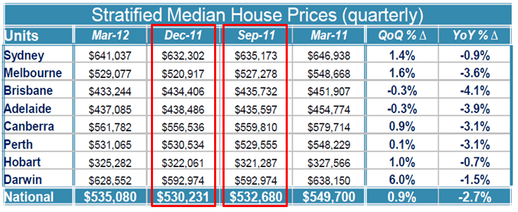 Australian house Prices - Leith van Onselen - MacroBusiness.com.au
