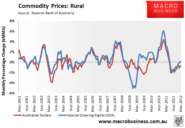 Australian commodity prices - Leith van Onselen - MacroBusiness.com.au