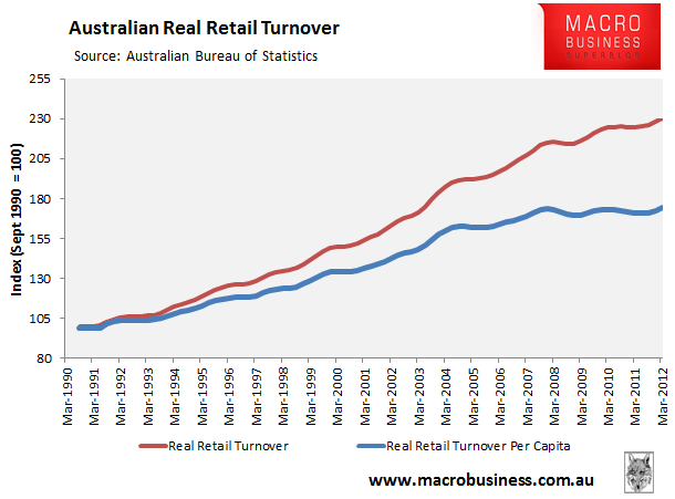 Australian retail sales - Leith van Onselen - MacroBusiness.com.au