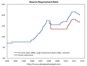 China cuts the RRR - MacroBusiness