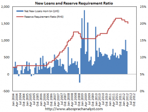 China cuts the RRR - MacroBusiness
