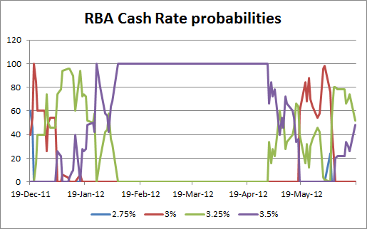RBA Minutes suggest cuts are done for now - MacroBusiness