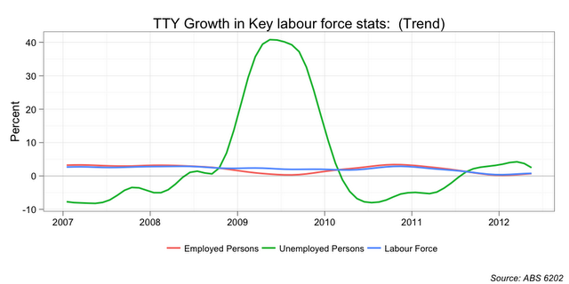 Why unemployment is really 6.5% - MacroBusiness