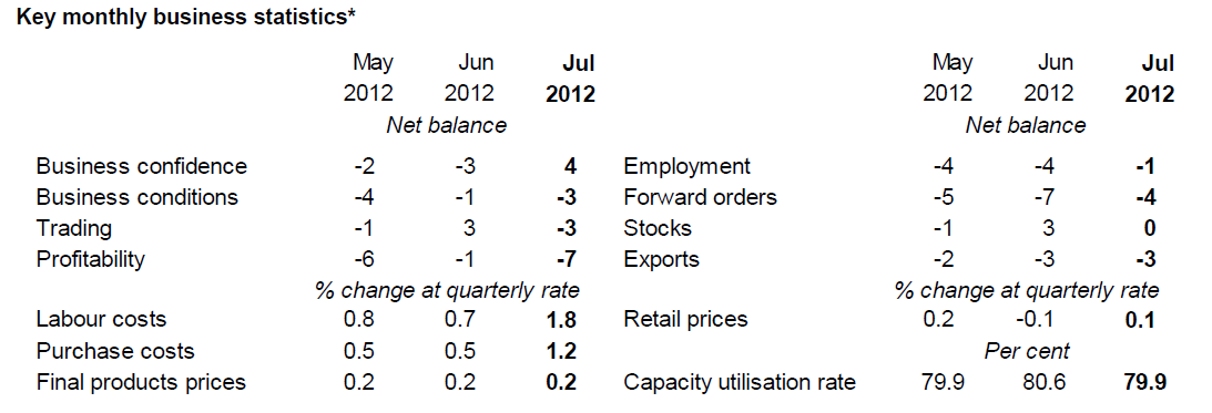 NAB Commercial Property Index slumps - MacroBusiness