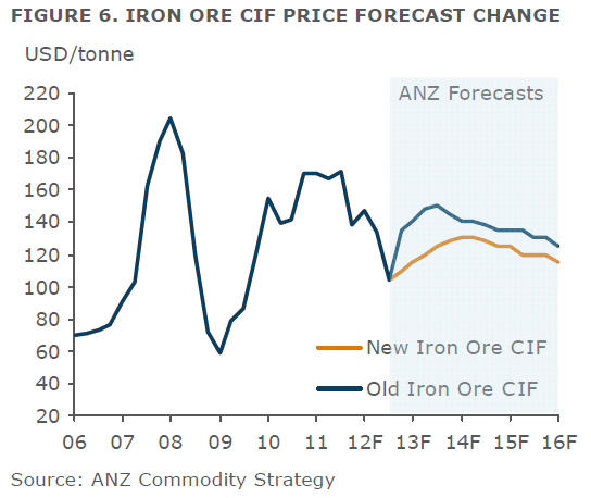What is the new iron ore price range? - MacroBusiness