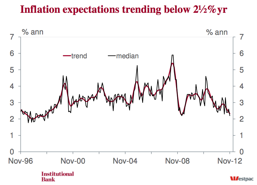 Inflation And Unemployment Expectations Fall Macrobusiness