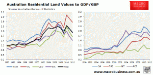 Land values deflate across Australia - MacroBusiness