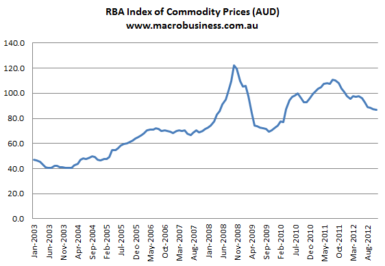 RBA index of commodity prices falls - MacroBusiness
