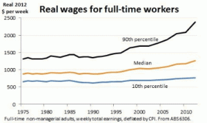 Australian income inequality worsens - MacroBusiness