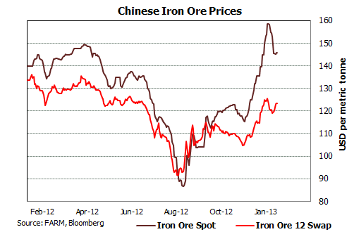 Daily iron ore price update (more support) - MacroBusiness