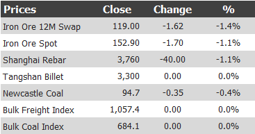 Daily iron ore price update (correction goes on) - MacroBusiness