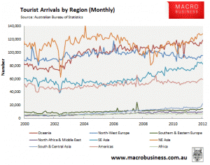 Inbound and outbound tourism set new records - MacroBusiness