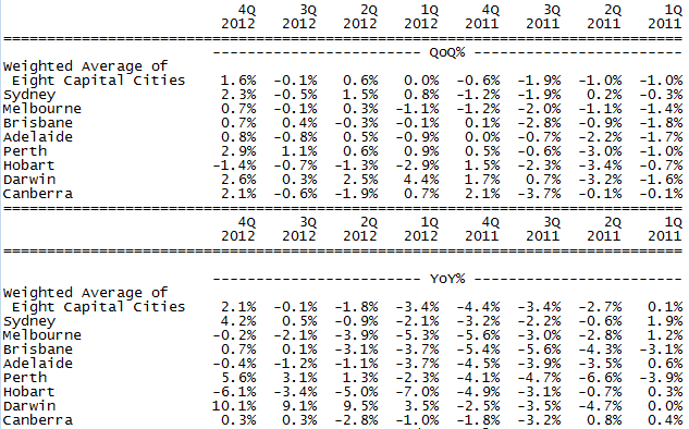 ABS house prices leap in December - MacroBusiness
