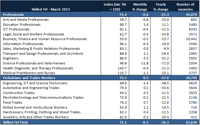 DEEWR job ads rise in March - MacroBusiness