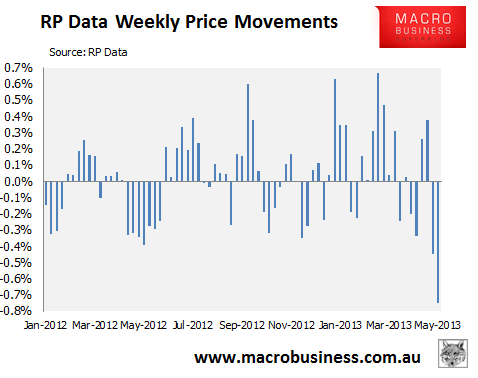 Weekly RP Data house price update - MacroBusiness