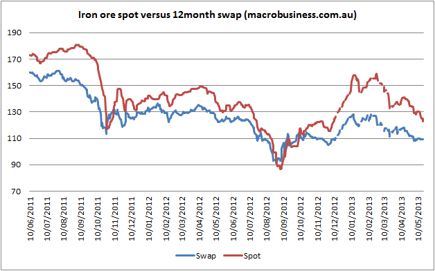 Daily iron ore price update (downside test) - MacroBusiness