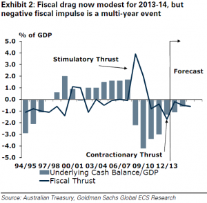 Careful of the fiscal drag, Tony - MacroBusiness