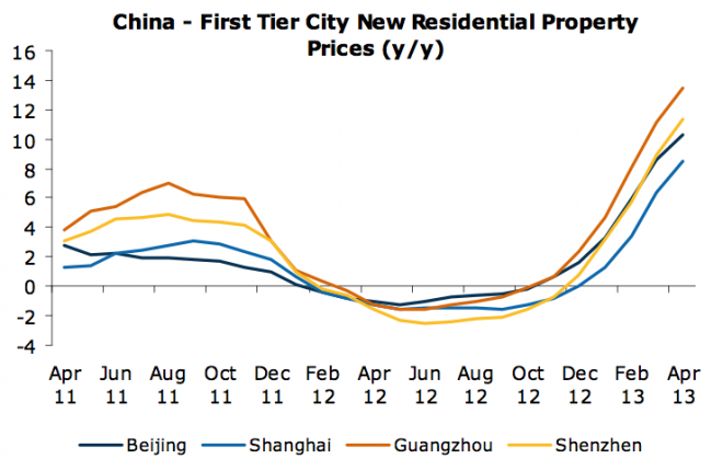 Chinese property prices soar - MacroBusiness