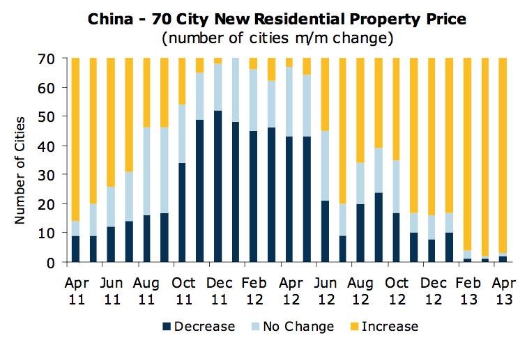 Chinese property prices soar - MacroBusiness