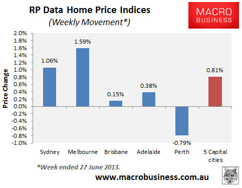 Weekly RP Data house price update - MacroBusiness