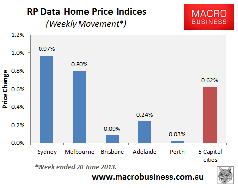 Weekly RP Data house price update - MacroBusiness