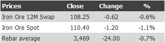 Daily iron ore price update (gloom spreads) - MacroBusiness