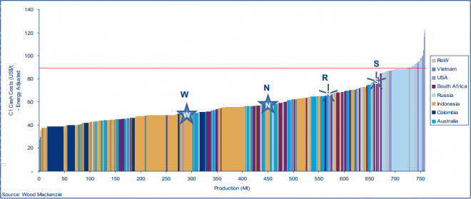 Where are we in the coal bust? - MacroBusiness