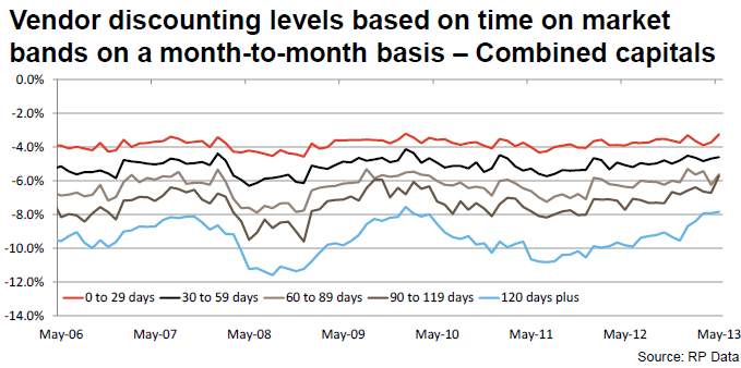 Quick sales equals better prices - MacroBusiness