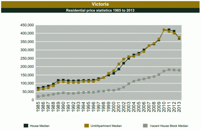 The real word on Melbourne house prices - MacroBusiness