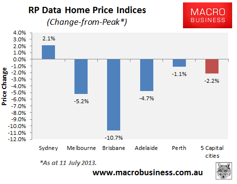 Weekly RP Data house price update - MacroBusiness
