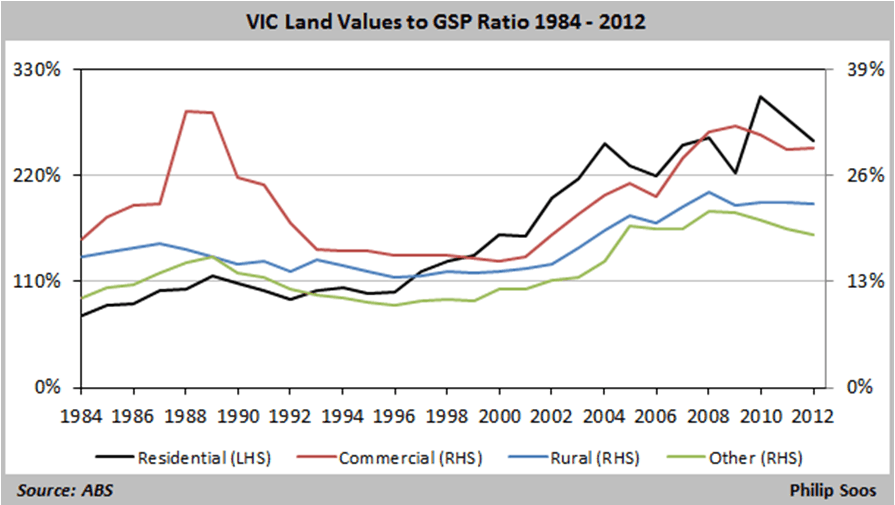 The great land price inflation - MacroBusiness