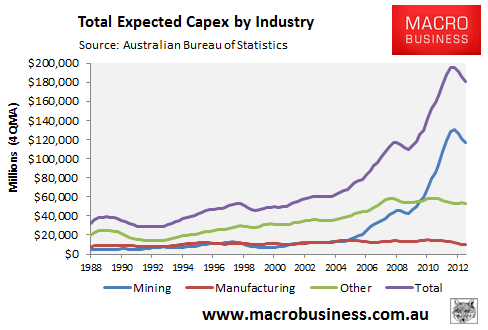 Actual mining capex lifts - MacroBusiness