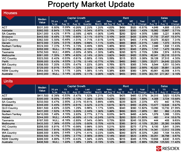 Residex: Property prices flat in August - MacroBusiness