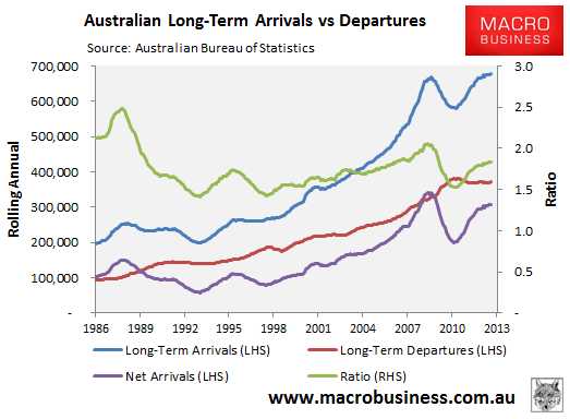 Long-term immigration into Australia continues to boom