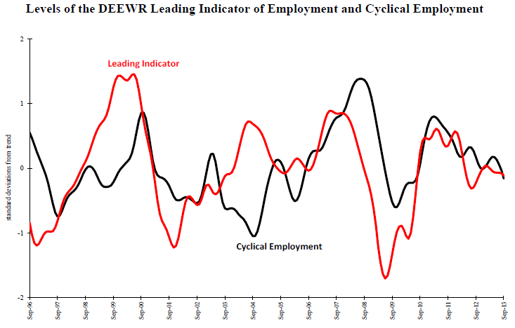 DEEWR leading jobs index falls - MacroBusiness