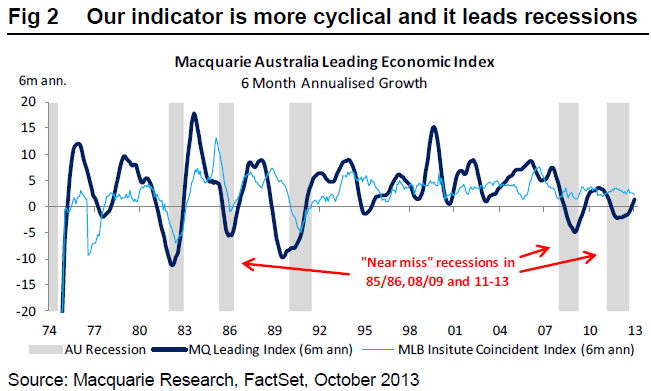 Macquarie: Australian economy entering expansion - MacroBusiness