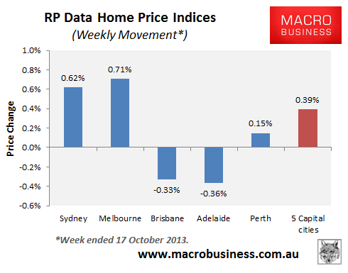 Weekly RP Data Australian house price update - MacroBusiness