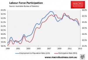 Australian unemployment in detail - MacroBusiness