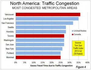 Australia ranks second for traffic congestion - MacroBusiness