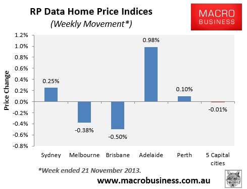 Weekly RP Data Australian house price update - MacroBusiness
