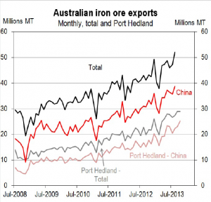 Iron ore and GDP - MacroBusiness