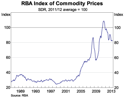 RBA Index of Commodity Prices resumes falls - MacroBusiness